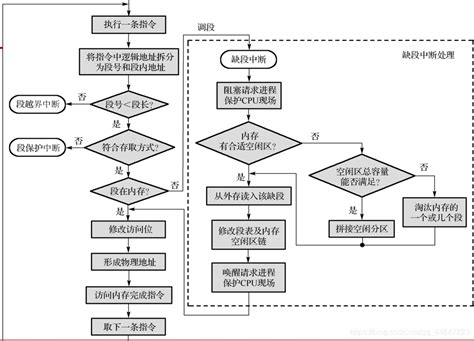操作系统 请求分段存储管理段内地址等于段长是否越界 Csdn博客