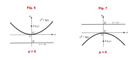 General Equation Of Parabola And Hyperbola Diy Projects