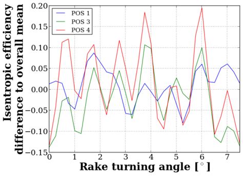 Comparison Of Clocking Effect With Different Numerical Probe Rake Download Scientific Diagram