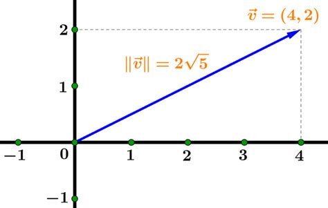 Vector Calculator With All Steps Mathportal