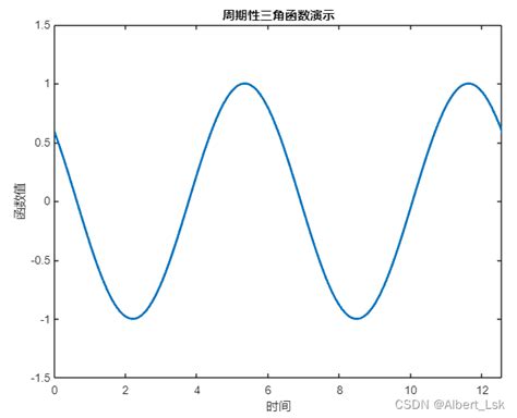 【matlab】三角函数的周期性图像可视化（附完整matlab代码）matlab三角函数 Csdn博客