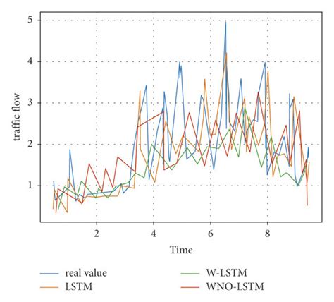 Lstm W Lstm Nd Lstm And Wnd Lstm Smoothing Treatments Download Scientific Diagram