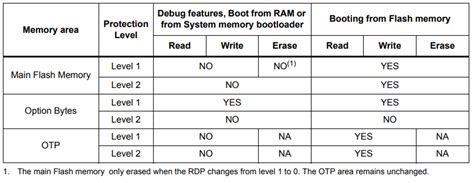 Stm32 Readout Protection Rdp Stm32world Wiki