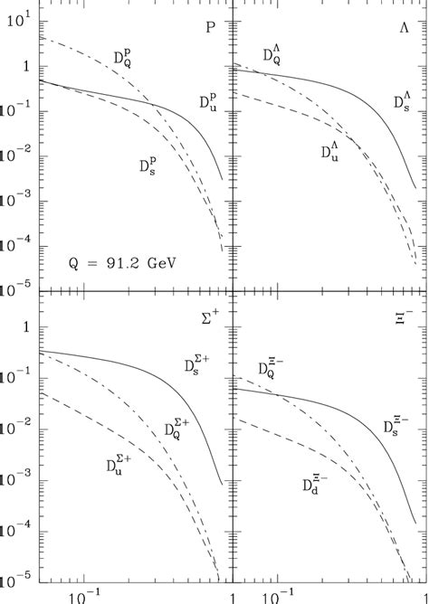The Quark To Octet Baryons Fragmentation Functions D B Q X Q 2 And