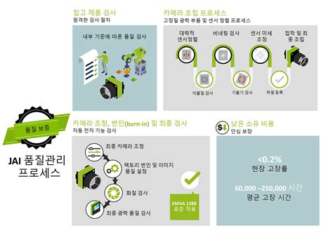 Jai 품질 보증 및 규정 준수