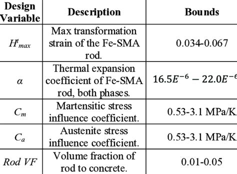 Design Variables And Their Bounds 2 10 13 Download Scientific Diagram