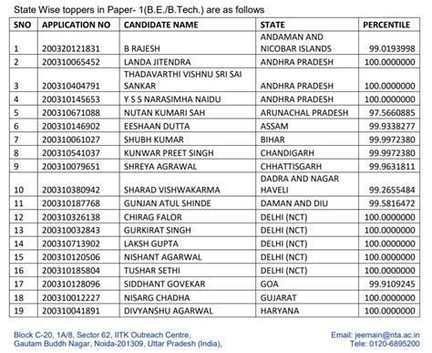 Toppers List JEE Main State Wise Toppers In Paper BE B Tech Engineers Corner
