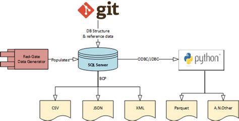 Realistic Simulated Data For Testing Development And Prototypes Redgate