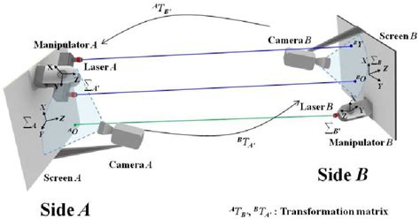 Figure 1 From Visual Servoing Based Paired Structured Light Robot System For Estimation Of 6 Dof