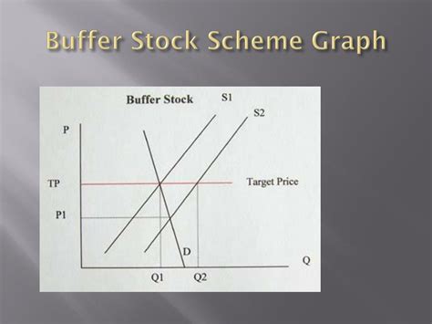 Ppt Price Support And Buffer Stock Schemes Powerpoint Presentation