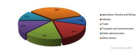 Gdp Structure By Sector Contribution Download Scientific Diagram