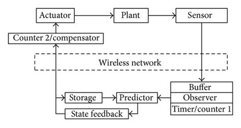 Networked Control System