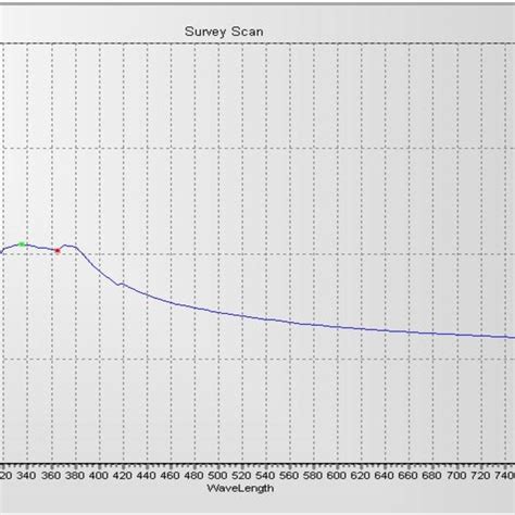 Transmittance And Absorbance Spectra Of Sno2 Films Download