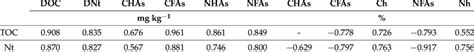 Significant Correlation Coefficients P ≤ 005 Between The Toc And Nt