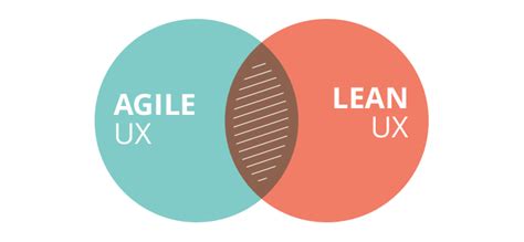 Lean Ux Vs Agile Ux Choosing A Strategy That Suits You