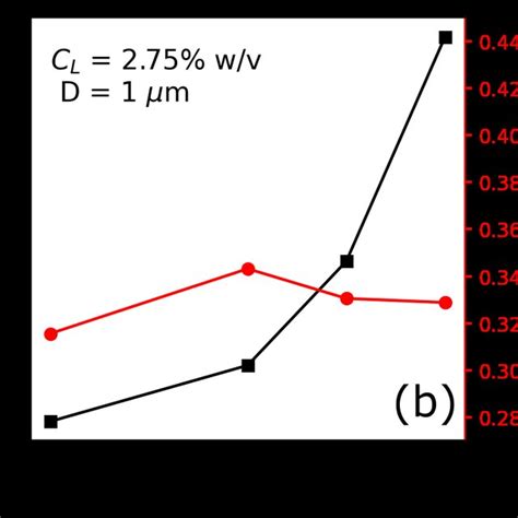 Crossover Modulus Gco Black And Relaxation Time τ Red Of The Download Scientific Diagram