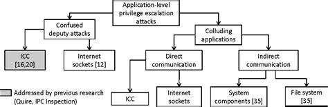 Figure 1 From Towards Taming Privilege Escalation Attacks On Android Semantic Scholar