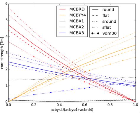 Layout Hllhcv11 Collision Optics Maximum Corrector Strength Left