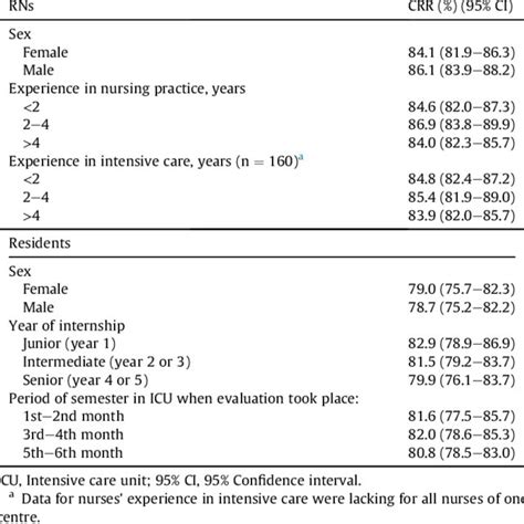 Correct Response Rate CRR By Sex And Experience Download Scientific Diagram