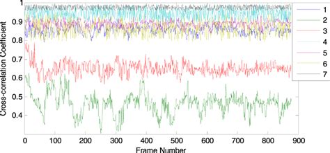 The Cross Correlation Coefficients Obtained From Different Templates In