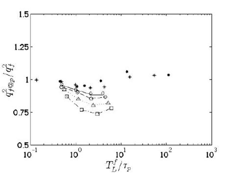 Effect Of Particle Inertia On The Fluid Lagrangian Timescale Seen By