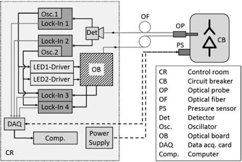 Scheme Of Experimental Setup Of Optical Analyzer System For Gis Download Scientific Diagram