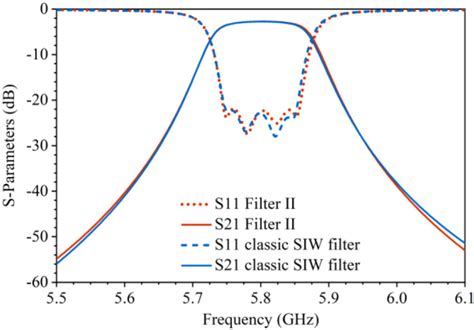 Figure 1 From Multilayer Substrate Integrated Waveguide Filter With