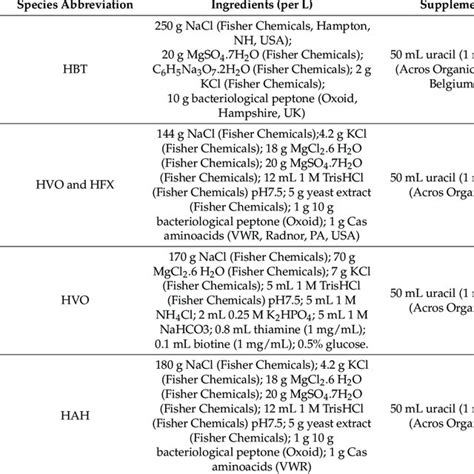 Slowdown In Archaeal Rna Seq Publications In Recent Years Lines Download Scientific Diagram