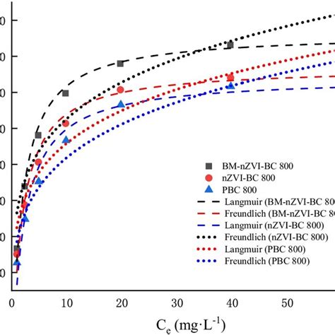 N2 Adsorption Desorption Isotherms Of Tested Adsorbents A The N2 Download Scientific Diagram