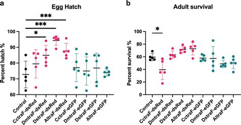 A Fluorescent Sex Sorting Technique For Insects With The Demonstration In Drosophila