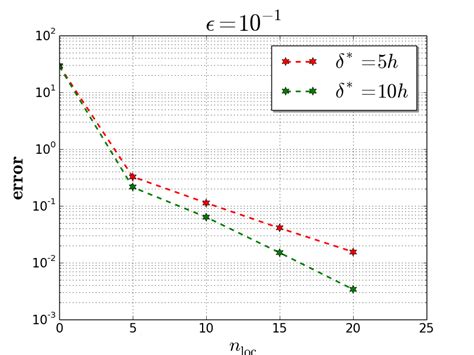 The Diffusion Coefficient A X Download Scientific Diagram