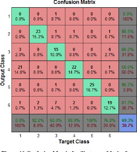 Figure 10 From A Fruit Recognition Technique Using Multiple Features And Artificial Neural