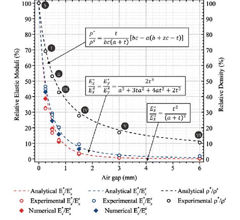 Numerical Experimental And Analytical Results Of The Relative Elastic