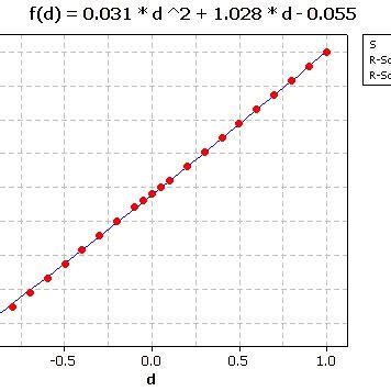 Quadratic Regression For The New Function Download Scientific Diagram