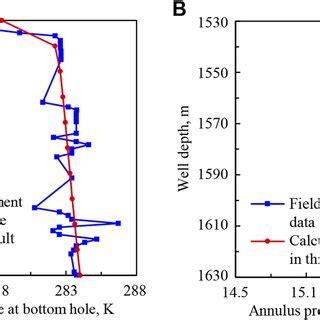 The Comparisons Between Numerical Results And Field Measurement Data Of