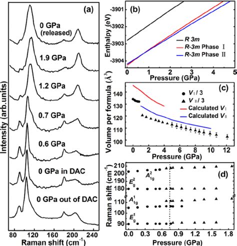 A Representative Xrd Patterns Background Subtracted Of In 2 Se 3 Download Scientific Diagram