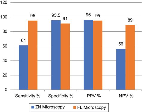 Bar Chart Shows Sensitivity Specificity Ppv And Npv Of The Zn And Fl Download Scientific