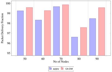 Packet Delivery Ratio Comparison Download Scientific Diagram