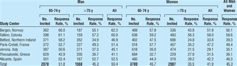 Participation Rates By Age Sex And Study Center Download Table