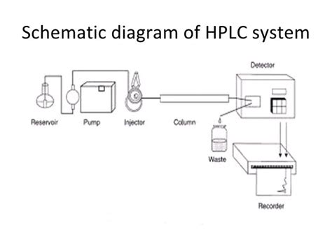 Hplc
