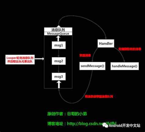 深入探讨android异步精髓handler 阿里云开发者社区