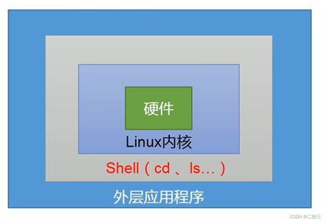 Shell脚本入门 Csdn博客