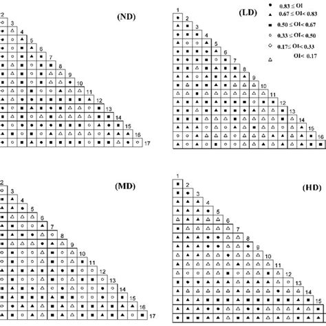 Niche Overlap Values Of Major Species At Different Desertification Download Scientific Diagram