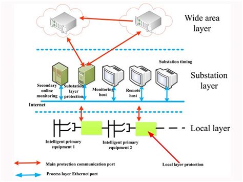 What Are The Advanced Application Functions Of Smart Substations Epsk