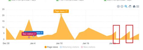 unexpected cut in charts area charts · issue 405 · apexcharts vue