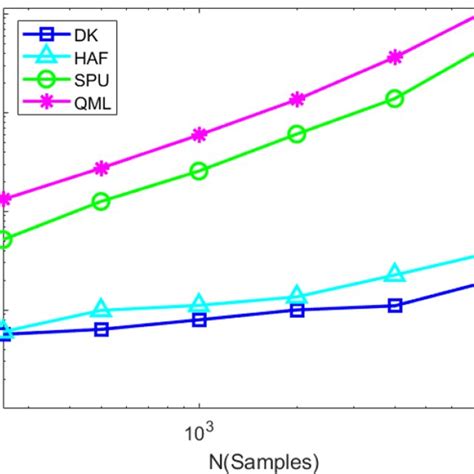 Mses Of Chirp Signals Phase Estimated With Various Methods Download Scientific Diagram