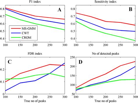 Performance Indexes For The Three Peak Detection Algorithms Applied For