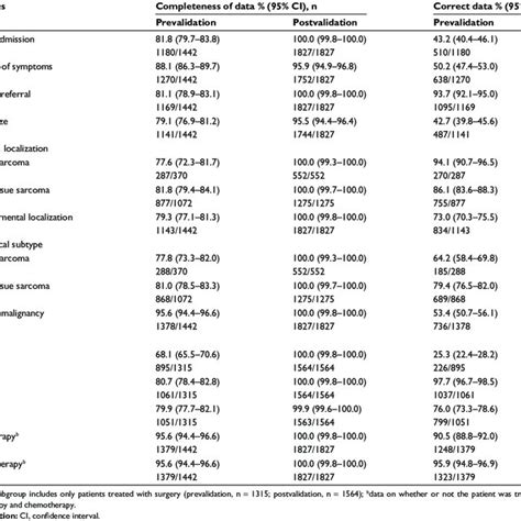 Completeness And Correctness Of Data By Selected Variables In The Download Table