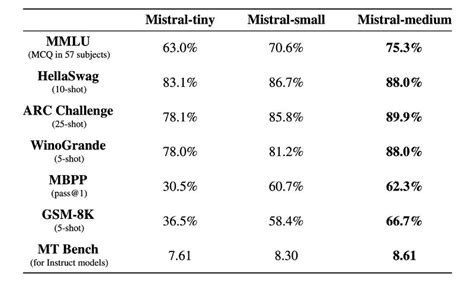 Whats The Difference Between The New Mistral Ai Llms `mistral Tiny` Powered By Mistral 7b V0