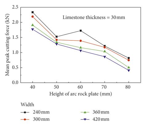 The Variation On Mean Peak Cutting Force With Various Height Of Rock Plate Download